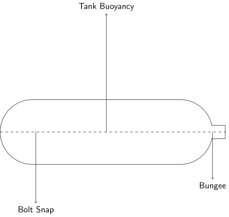 Sidemount Physics – Florida vs. Mexico – First Principles Diving